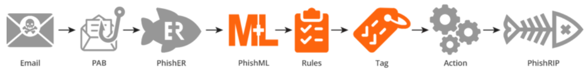 PhishER Quickstart Guide – Knowledge Base