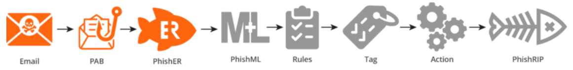 PhishER Quickstart Guide – Knowledge Base