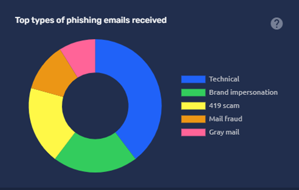 Defend - Dashboard – Knowledge Base