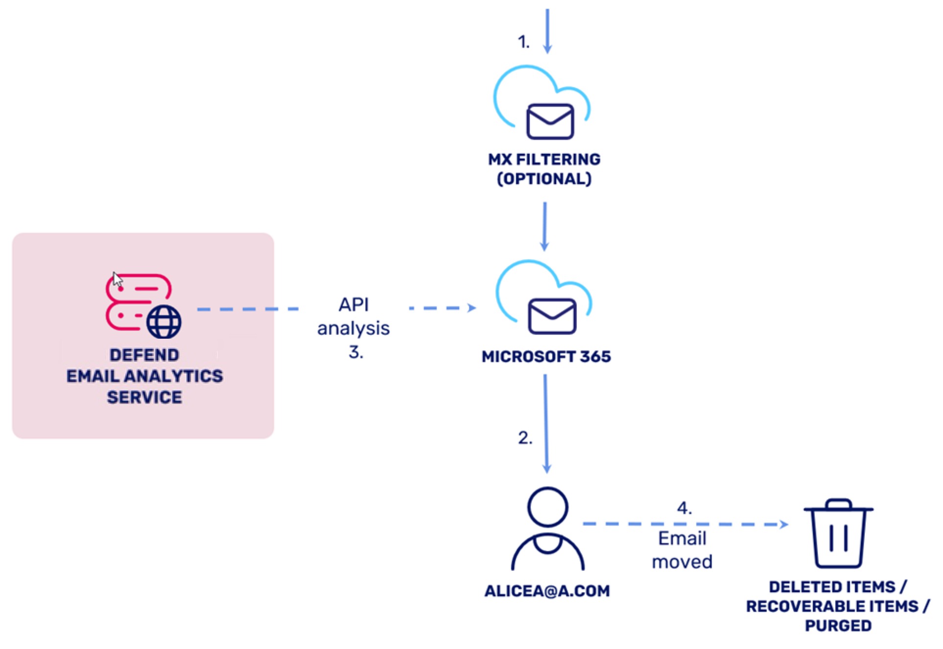 Defend - Architecture – Knowledge Base
