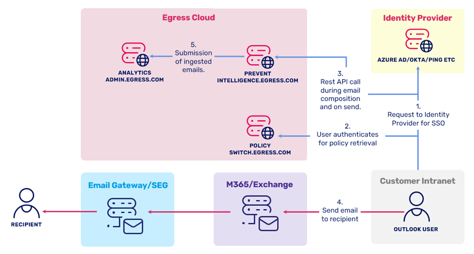 Prevent - Technical Overview – Knowledge Base