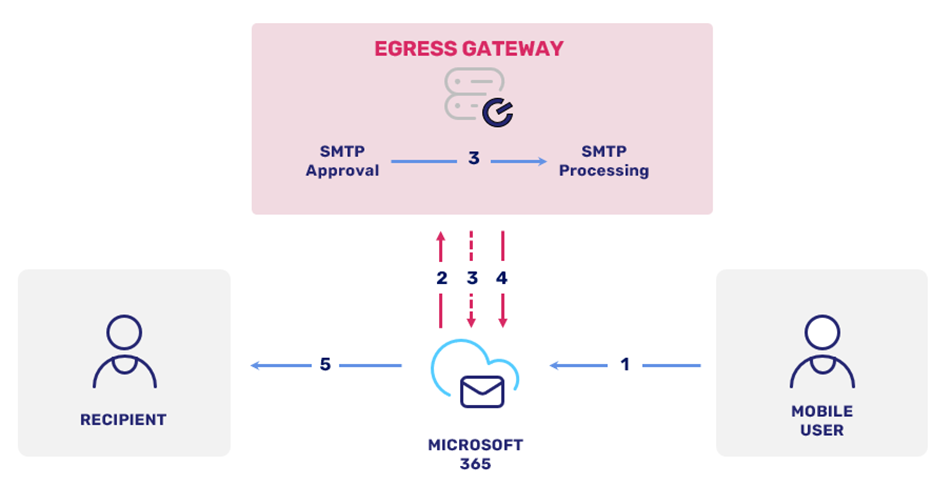 Prevent - Technical Overview – Knowledge Base