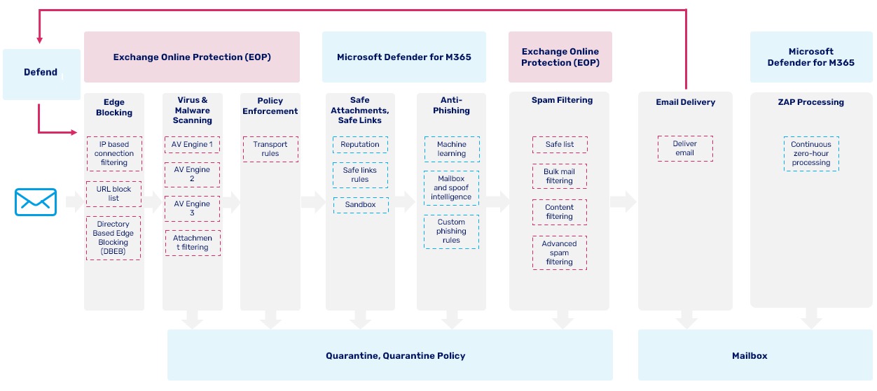 Defend - Microsoft Exchange Online Protection and Microsoft Defender ...